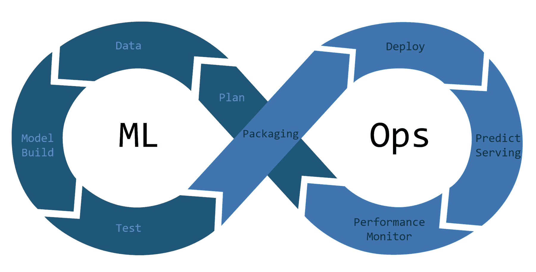 How Polyaxon streamlines MLOps