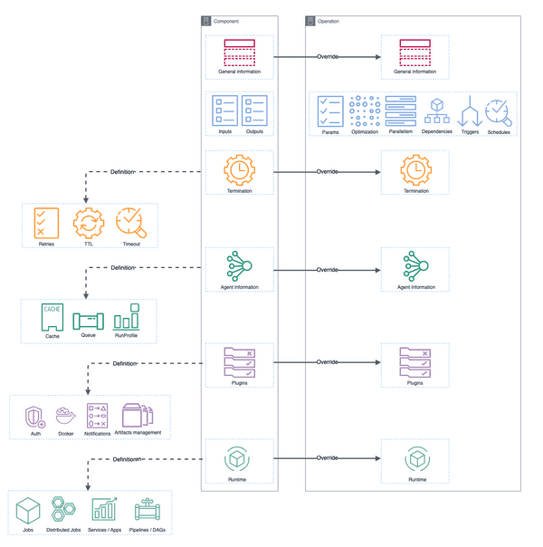 Polyaxonfile Specification - Polyaxon References