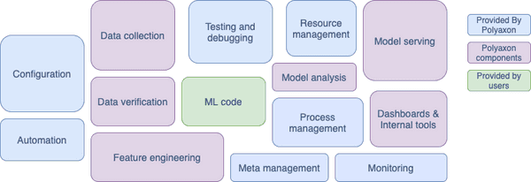 Streamlining the machine Learning lifecycle
